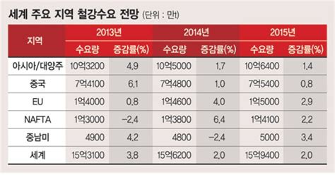 철강업계 흔든 차이나 쇼크 내년에도 계속