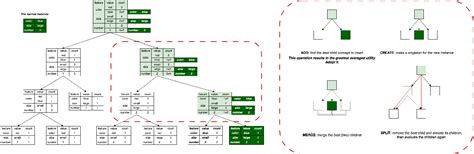 Figure From Cobweb An Incremental And Hierarchical Model Of Human