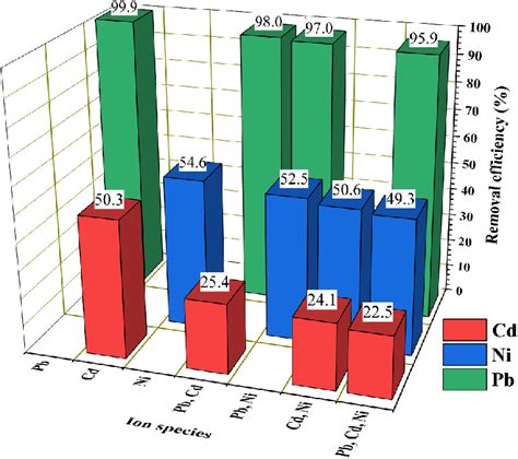 Removal Efficiency Of Pb Ni And Cd By Pag From Single Binary And