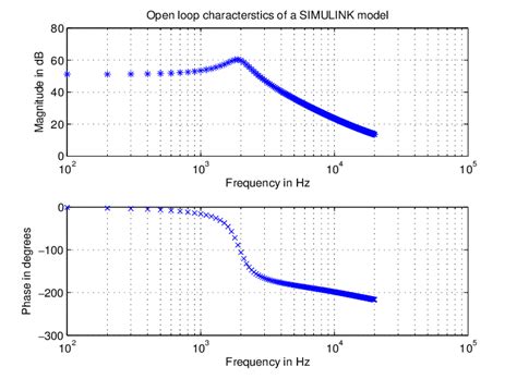 Open Loop Characteristics Of Boost Converter Simulink Model Download Scientific Diagram