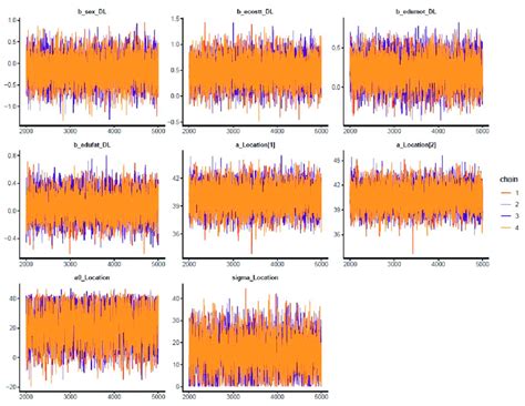 The Mcmc Chains For The Bayesian Model Of Digital Literacy Download
