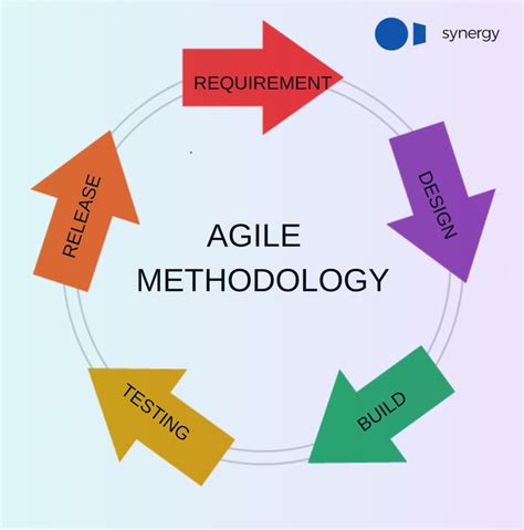 Agile Methodology Agile Software Development Data Science Learning