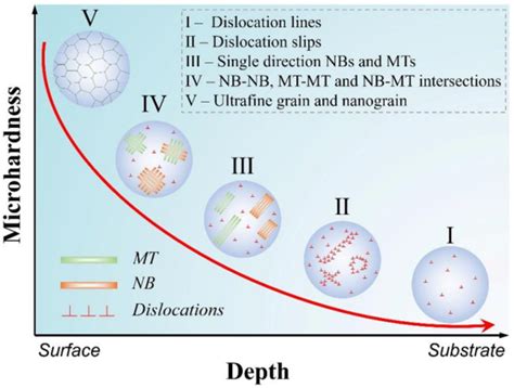Schematic Diagram Of The Microhardness Distribution Along Depth And