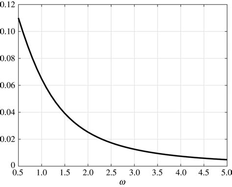 Average Value Of Xtt − 1 In Example 21 As A Function Of ω ∈ 05 5