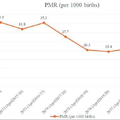 Trend Of Perinatal Mortality Rate Download Scientific Diagram