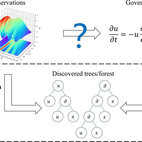 Illustration Of The Partial Differential Equation Pde Discovery