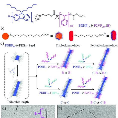 Ian Manners University Of Bristol Bristol Ub School Of Chemistry Research Profile