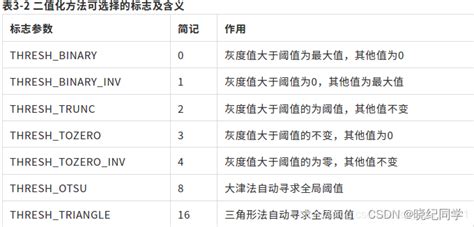 Opencv C笔记 11 Opencv 图像二值化与lub查找表c Opencv Lut Csdn博客