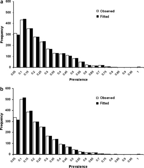 Frequency Histograms Of Observed And Fitted Values Using Bayesian Download Scientific Diagram