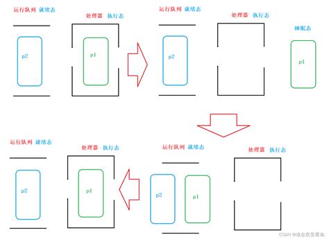 【linux】进程状态（r运行状态、s睡眠状态、d磁盘休眠状态、t停止状态、x死亡状态） 进程d状态 csdn博客