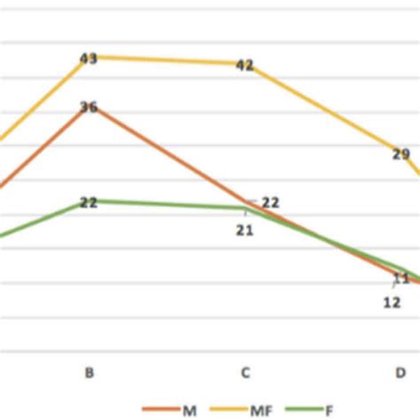 Number Of Taxa Per Category And Gender Group A Tree And Shrubs Taxa