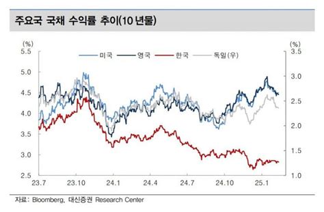 대신 따로 가는 한미 시장금리상반기까지 韓국채 매력적 아시아경제 Core