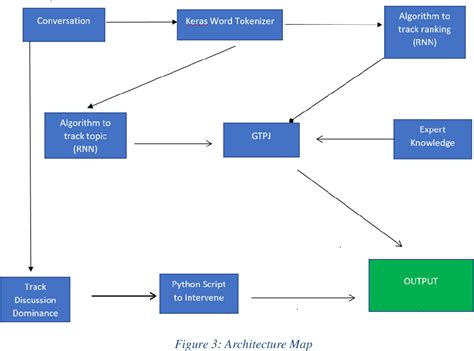 Figure 1 From Implementing Artificial Intelligence Into Team Decision