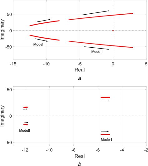 eigen value trace of dominant low‐frequency modes for three inverter