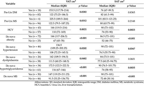 Comparisons Of Visceral Adipose Tissue Vat Cm 2 And Subcutaneous