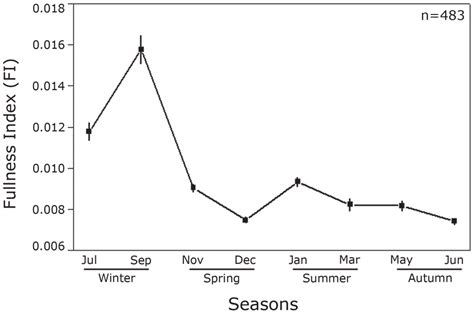 Mean Values ± Standard Error Of The Fullness Index Between Months And