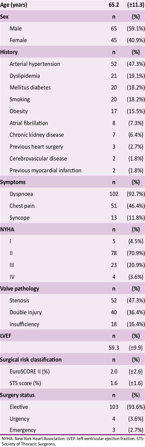 Preoperative Characteristics N110 Download Scientific Diagram