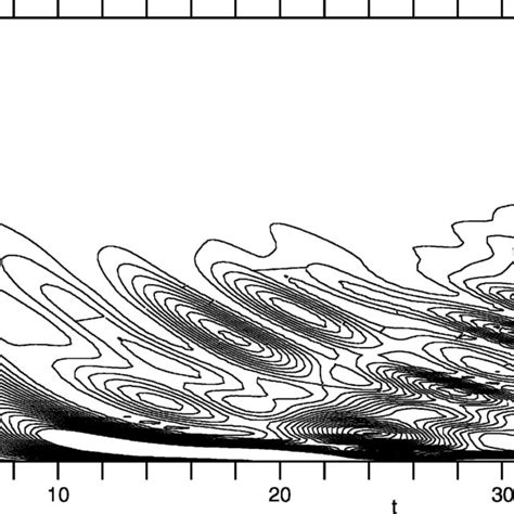 Wave Activity As A Function Of Height And Time On A Spheroidal Vortex
