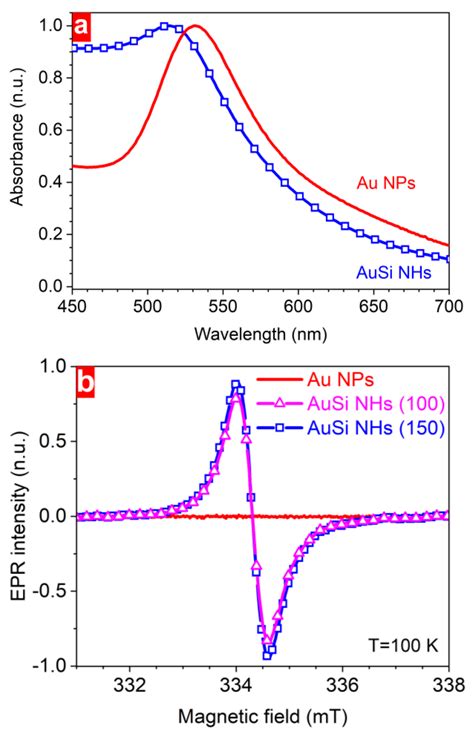 Environmentally Friendly Improvement Of Plasmonic Nanostructure