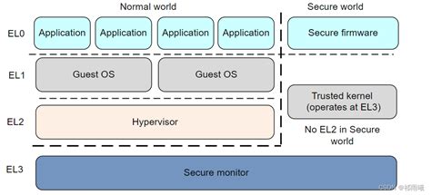 hnu 操作系统os 实验lab4 异常处理 bare metal boot code for armv8 a processors pdf
