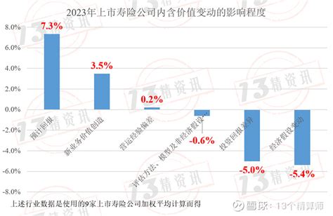 2023年上市寿险公司内含价值变动分析：尽管投资回报差异和经济假设变化影响较大，但新业务价值强劲增长 13精利用最新录得数据做的研究报告之