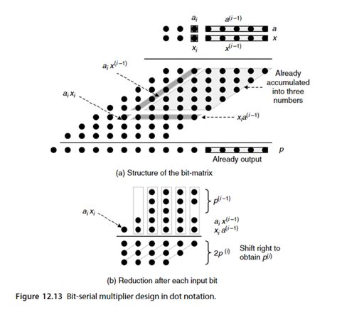 【硬件算法笔记12】不同的乘法器设计方案 知乎