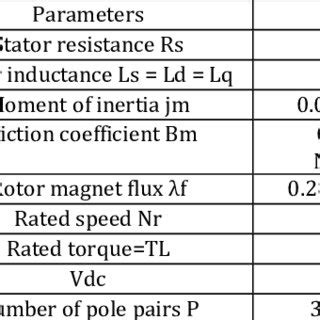 Pdf Sensorless Field Oriented Control Of Permanent Magnet Synchronous