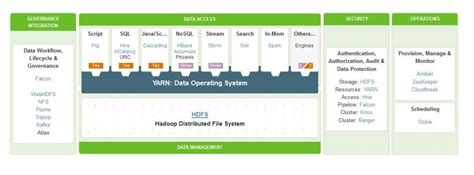 Hortonworks Data Platform 2 3 Open Source Apache Hadoop Platform In 2022 Reviews Features