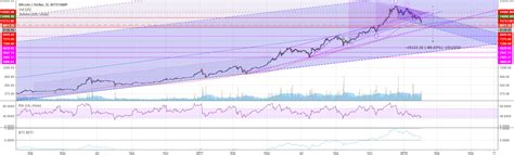 Btc Beti Bitcoin Exponential Trend Index — Indicator By Mararn1618