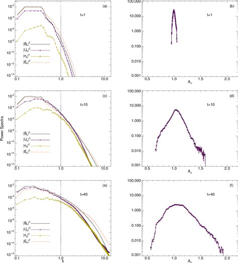 Figure 1 From Ion Temperature Anisotropy In The Turbulent Solar Wind Hybrid Vlasov Simulations