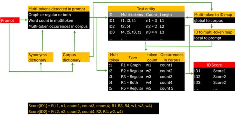 LLM Chunking Indexing Scoring And Agents In A Nutshell