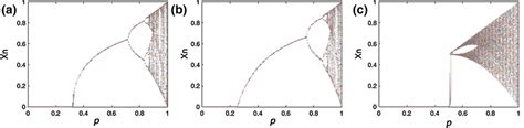 Bifurcation Diagram A Logistic Map B Sine Map C Tent Map 3 Download