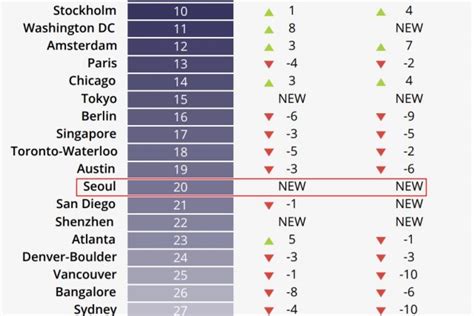 서울 글로벌 창업 생태계 Top 20 진입창업생태계 가치 47조원 평가 스타트업 스토리 플랫폼 플래텀platum