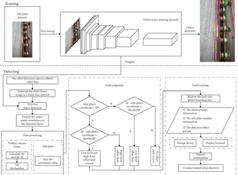 the flow chart of trolley s side plate offset detection download