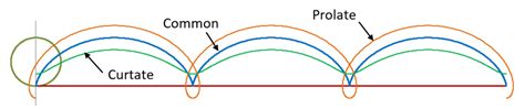 Curtate Common And Prolate Trochoids The Common Trochoid Is Also Download Scientific Diagram