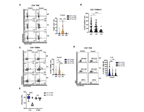 Elevated Nucleocapsid Specific Cd4 T Cell And Attenuated Cd8 Memory