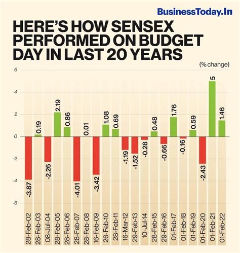 prajwal patle on linkedin here s how sensex performed on budget day in