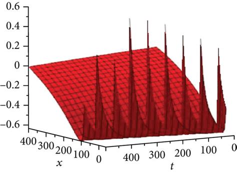 3d Plot Of Solution 15 Of Pde 1 Download Scientific Diagram