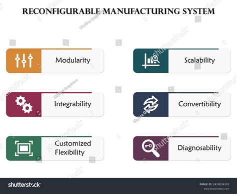 Five Aspects Reconfigurable Manufacturing System Infographic Stock