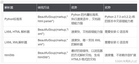 Python 模块beautifulsoup 从html或xml文件中提取数据 Python 模块beautifulsoup 从html或xml文件中提取数据