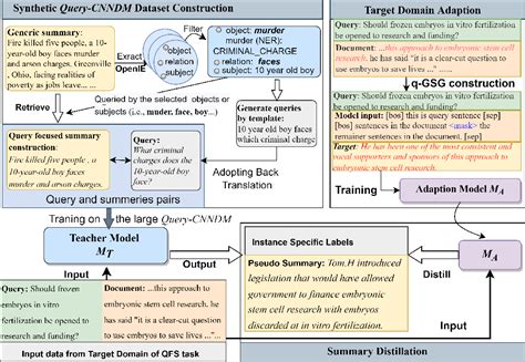 Figure From Domain Adaptation And Summary Distillation For