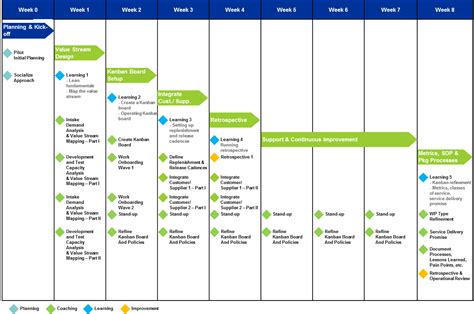 Lean Transformation Kanban Adoption Approach
