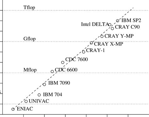 6 Peak Performance Of A Single Processor Figure From Foster Download Scientific Diagram