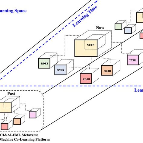 Ciandai Fml Metaverse For Past Present And Future Learning Domains