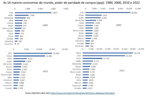As 14 maiores economias do mundo de 1980 a 2022 Artigo de José