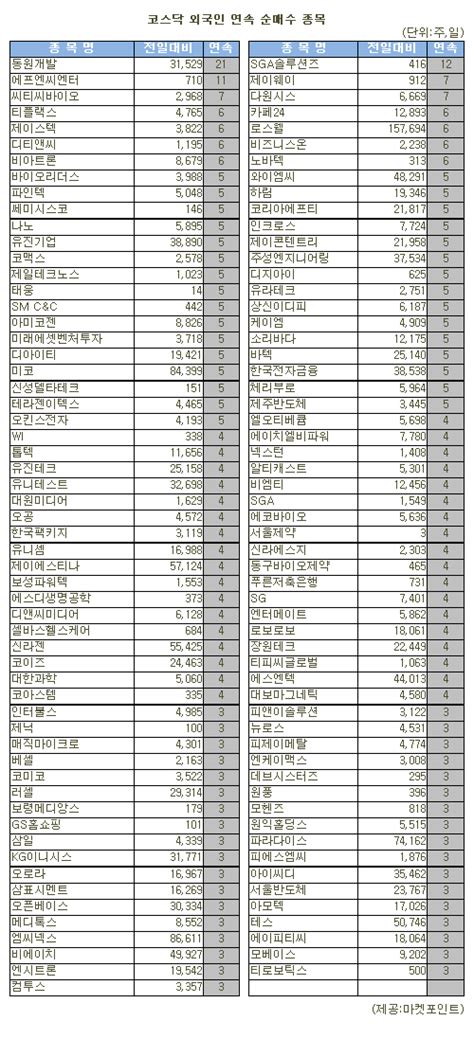표 코스닥 외국인 연속 순매수 종목15일