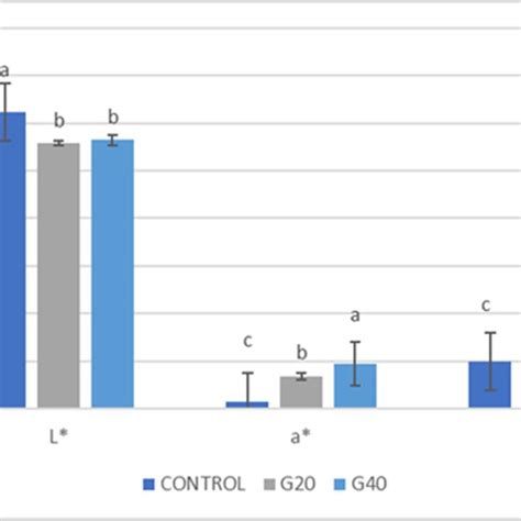 Texture Profile Analysis Tpa Of Rheological Characteristics Of Bread
