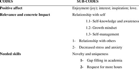 Summary Of The Codes And Sub Codes Obtained From Thematic Analysis