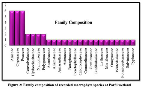 Diversity Of Aquatic Macrophyte Species Of Pardi Wetland Valsad