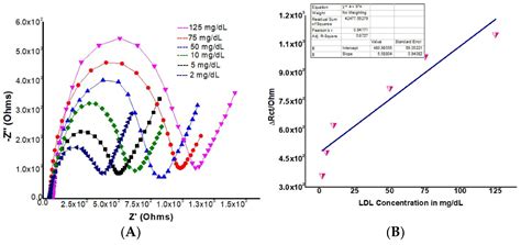 Nanomaterials And Their Recent Applications In Impedimetric Biosensing